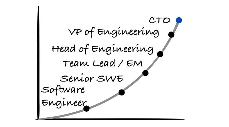 How I Grew From Engineer to CTO - by Gregor Ojstersek