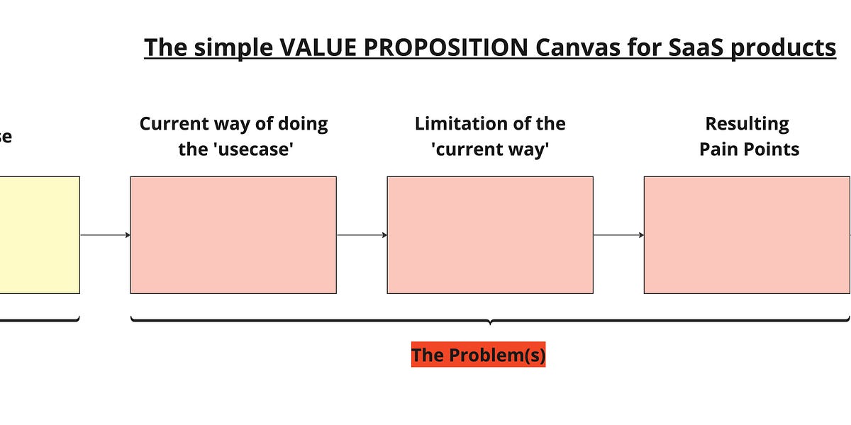 Simple SaaS Value Proposition Canvas & 12 LinkedIn Post Templates for ...