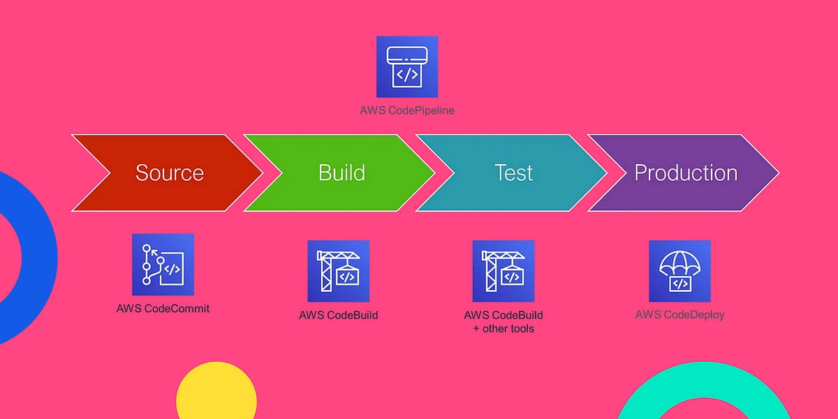 How To Create A CICD Pipeline In 4 Simple Steps With AWS CodePipeline