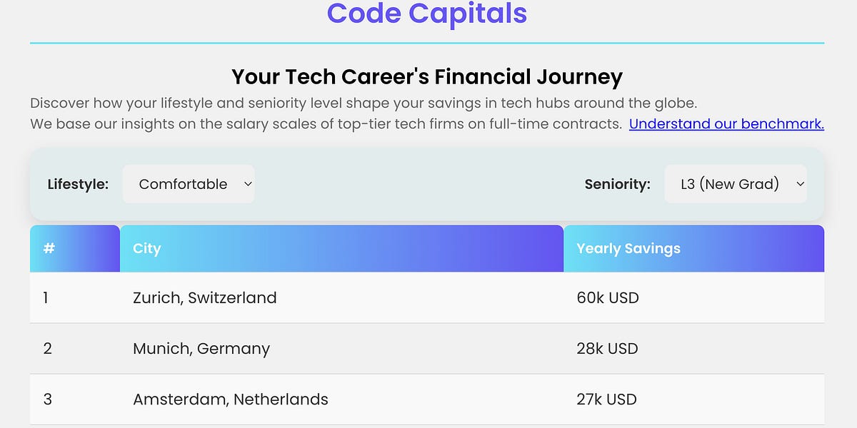 Introducing CodeCapitals.com - by Nicola Amadio