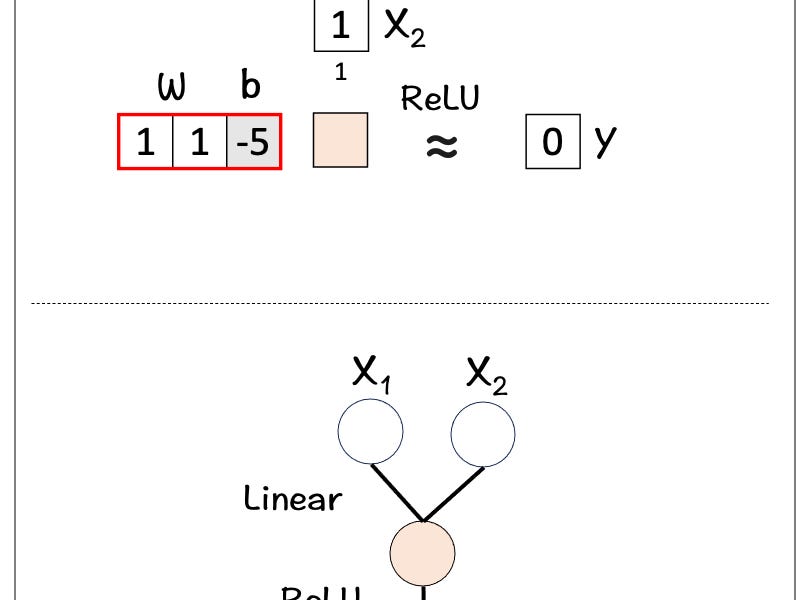 W5 - Artificial Neuron - by Tom Yeh - AI by Hand ️