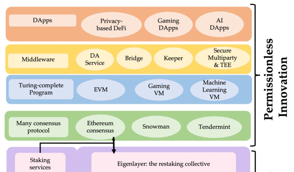 Why I Like EigenLayer and potential risks