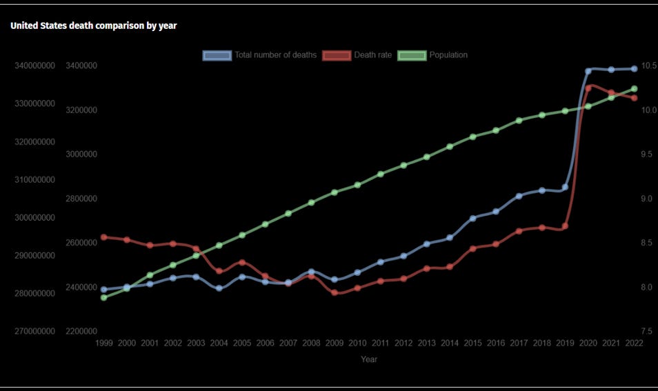 Comparing US 2010 and 2023 annual rates, deaths are up 28% and births ...
