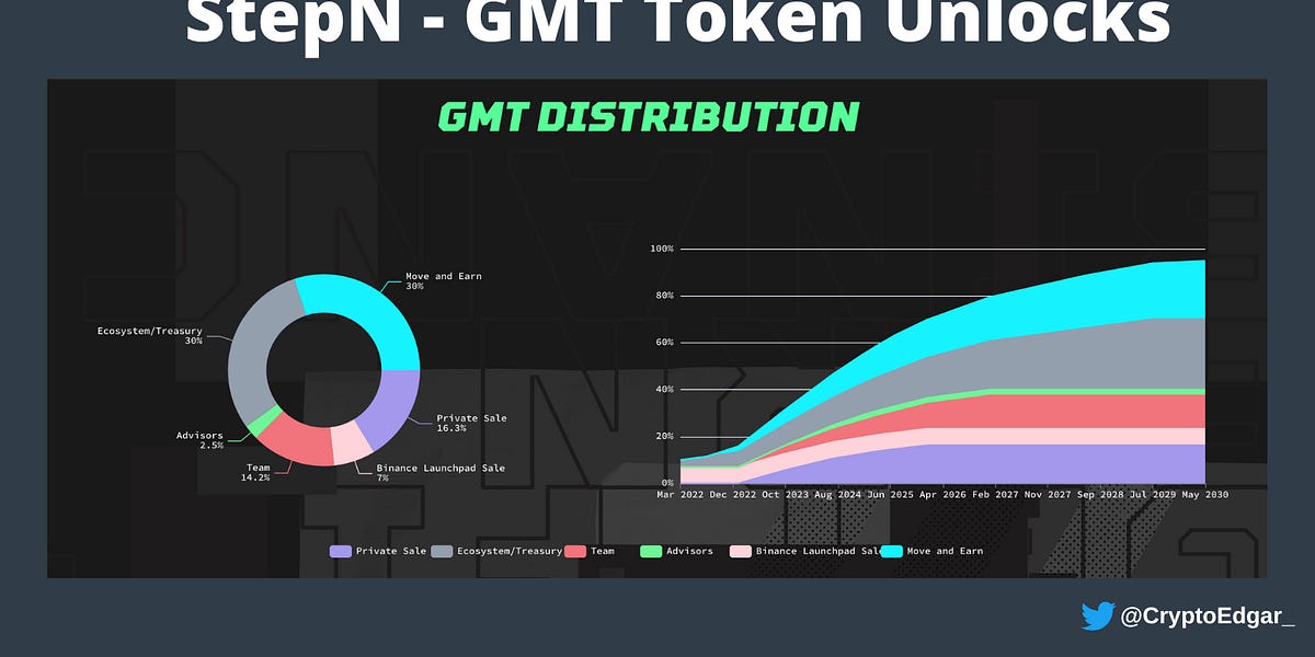 StepN GMT tokenomics explained - Crypto.Edgar’s Substack
