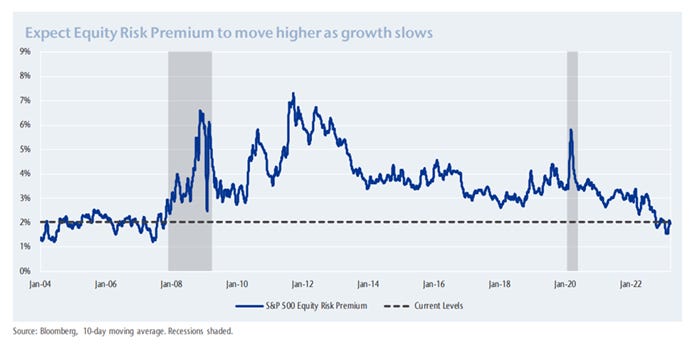 Declining equity risk premiums point to a market bubble