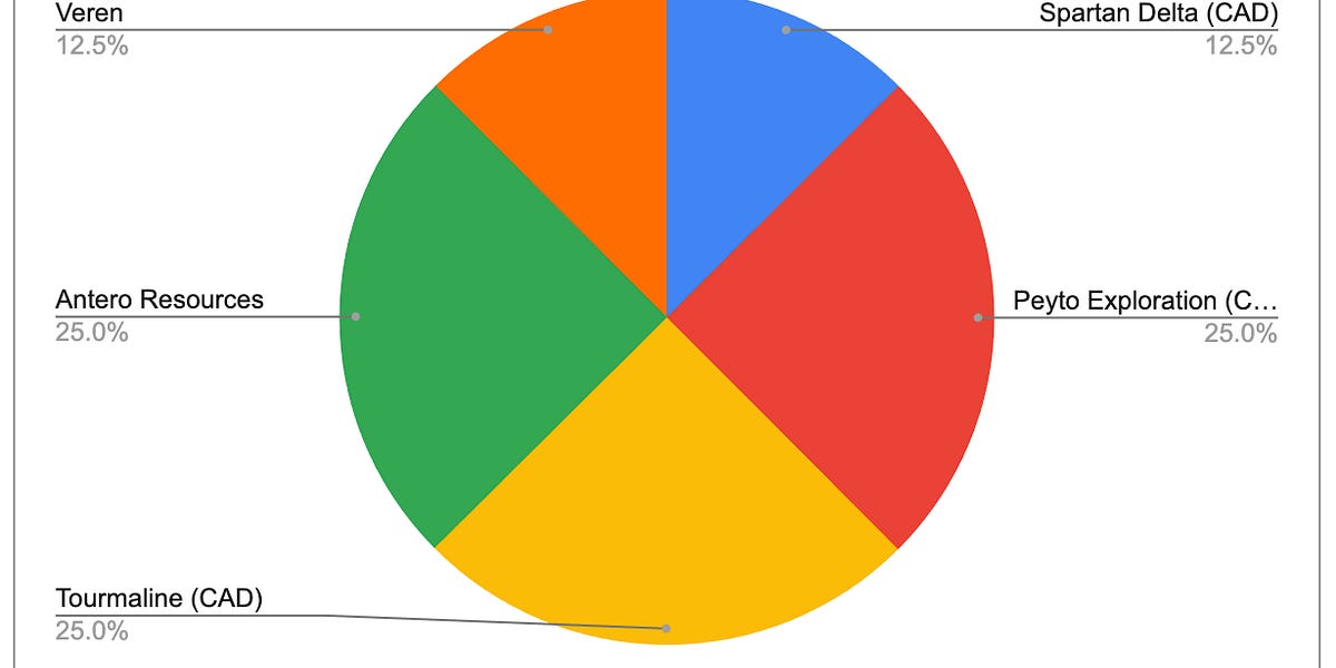 (IMPORTANT) Launching The HFIR Natural Gas Portfolio