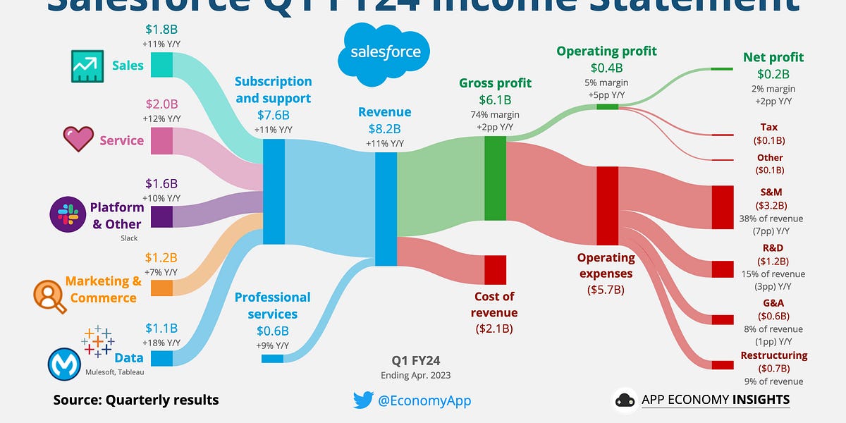 ☁️ Salesforce: AI Cloud & Everything GPT
