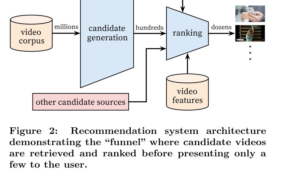 Deep Neural Networks for YouTube Recommendations - by Fan