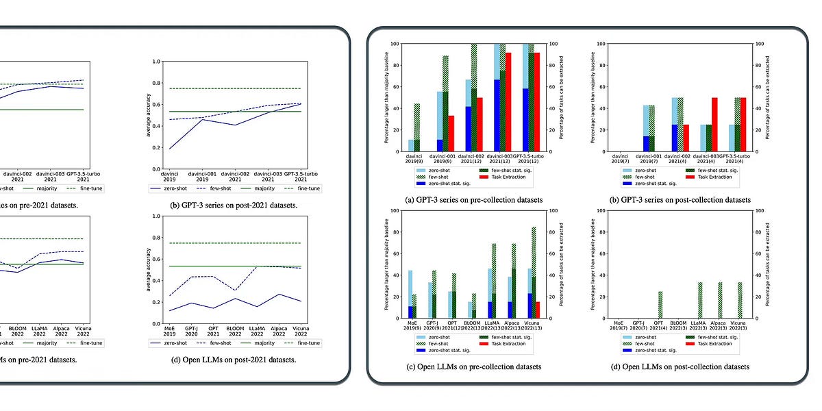LLM Performance Over Time & Task Contamination
