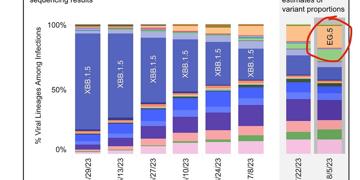 Variant EG.5 (ERIS) - by LIL_Science - LIL Science