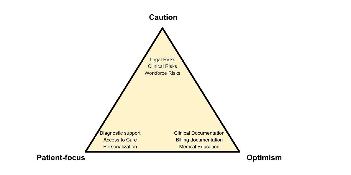 The Physician AI Triad: Caution, Optimism, Patient-focus