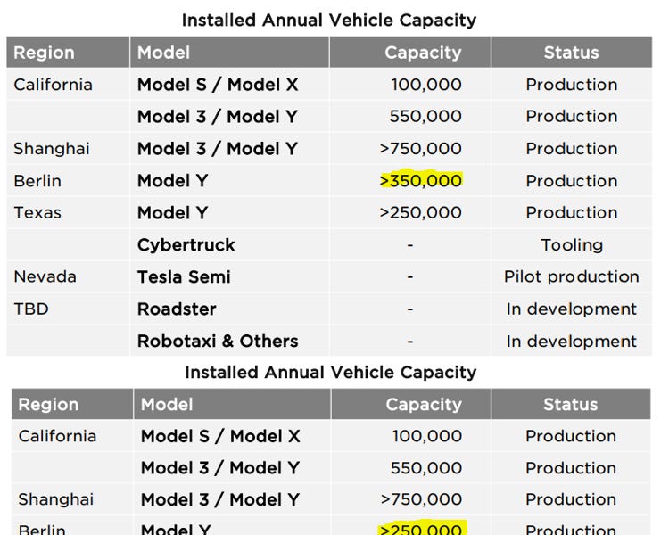 Tesla's Excess Model Y Capacity Will Drive Prices Down Further