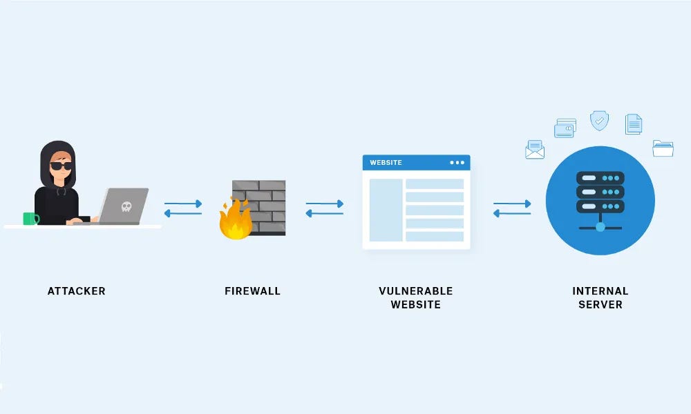 How to Detect & Fix SSRF in Java - by Rohit Kumar