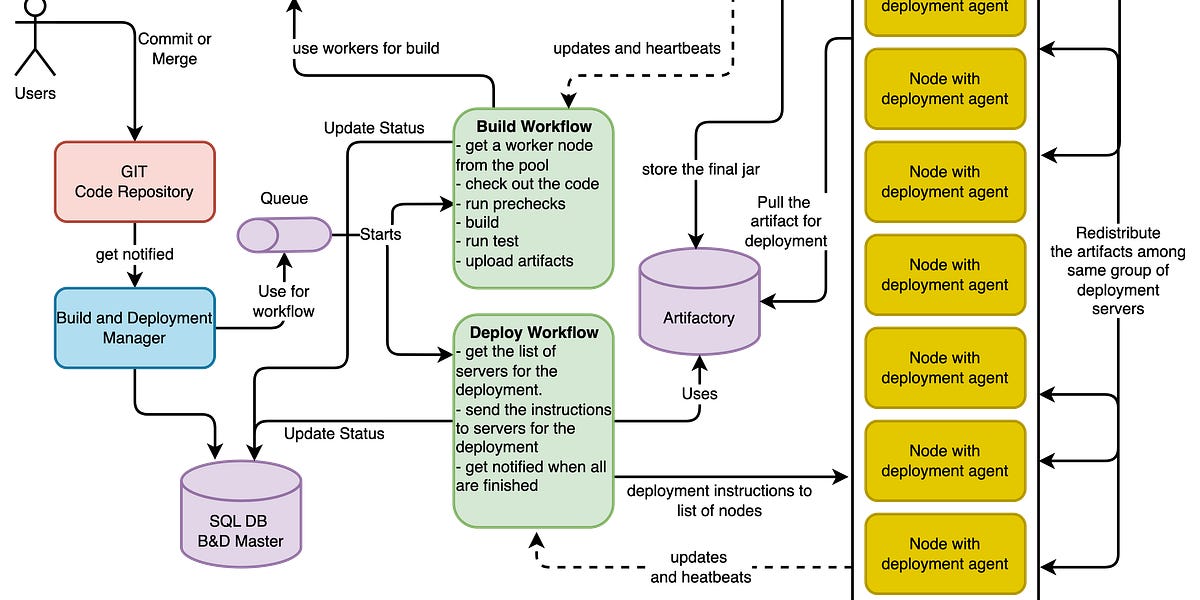 System Design - Build and Deployment system