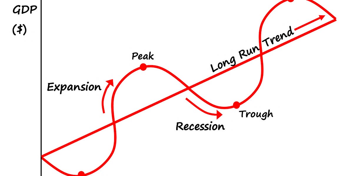 The Anatomy of the Business Cycle - by Ryan Brady