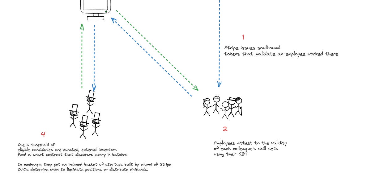 Soulbound Tokens and On-Chain Identity in Web3