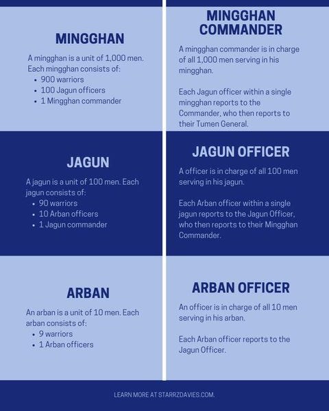 Mongolian Military Structure - by Starr Z. Davies