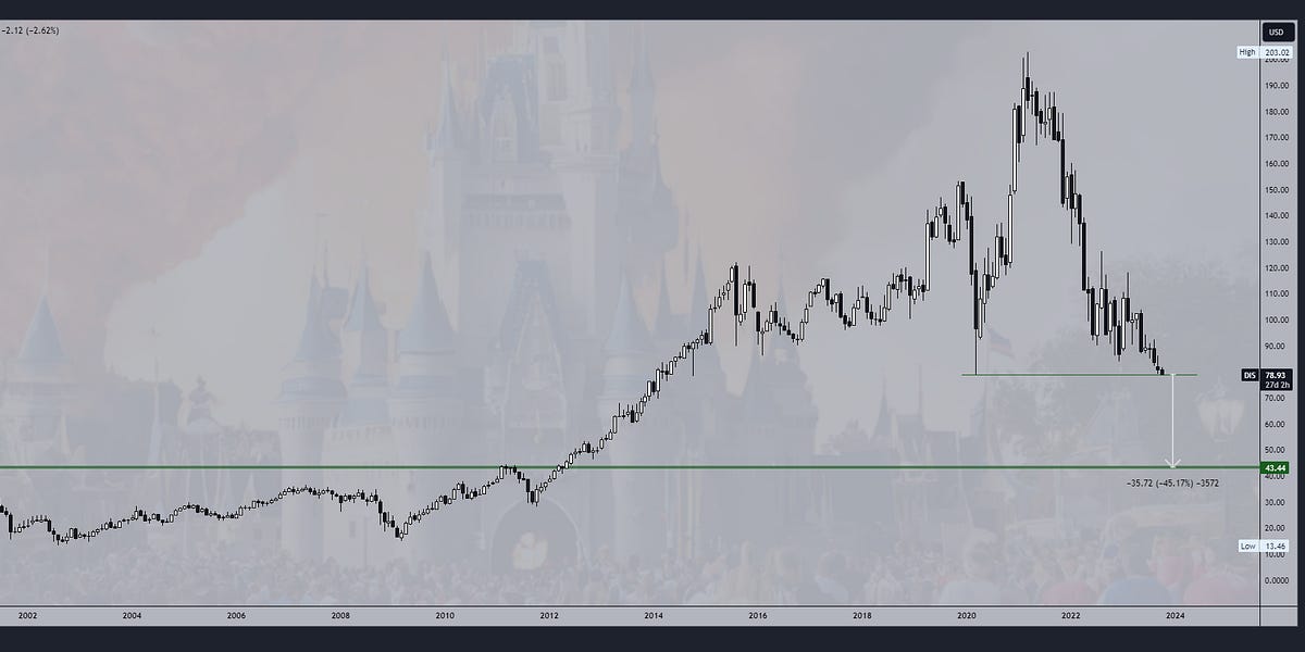 Once Upon a Decline: Disney's Market Tale Unfolds