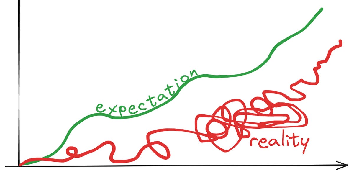 Succeed Through Failure - Failing Forward