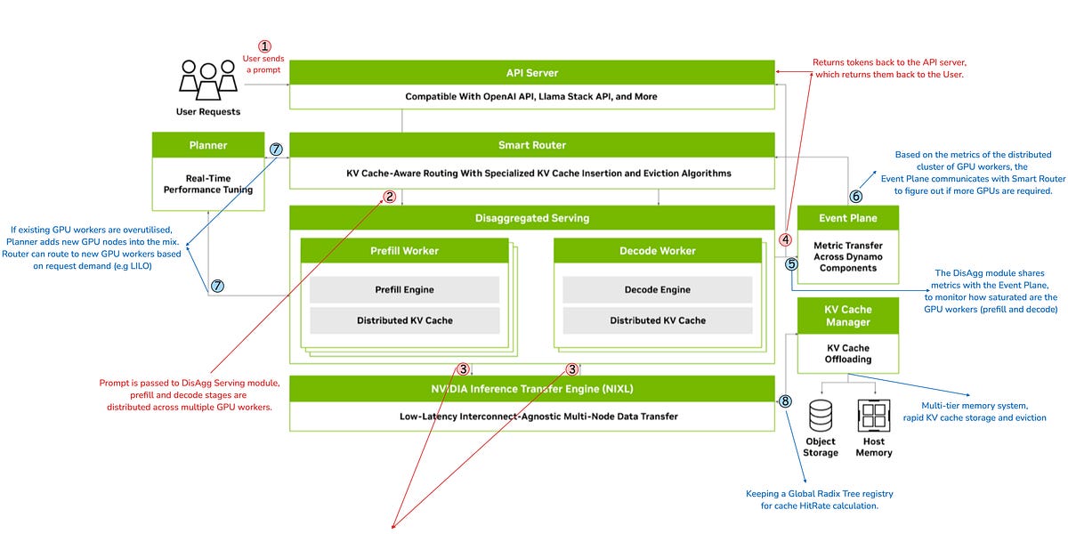 What is NVIDIA Dynamo LLM Inference Framework