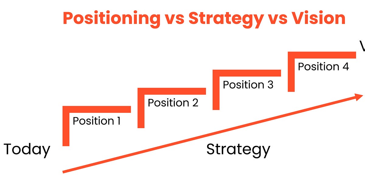 Positioning vs. Strategy vs. Vision