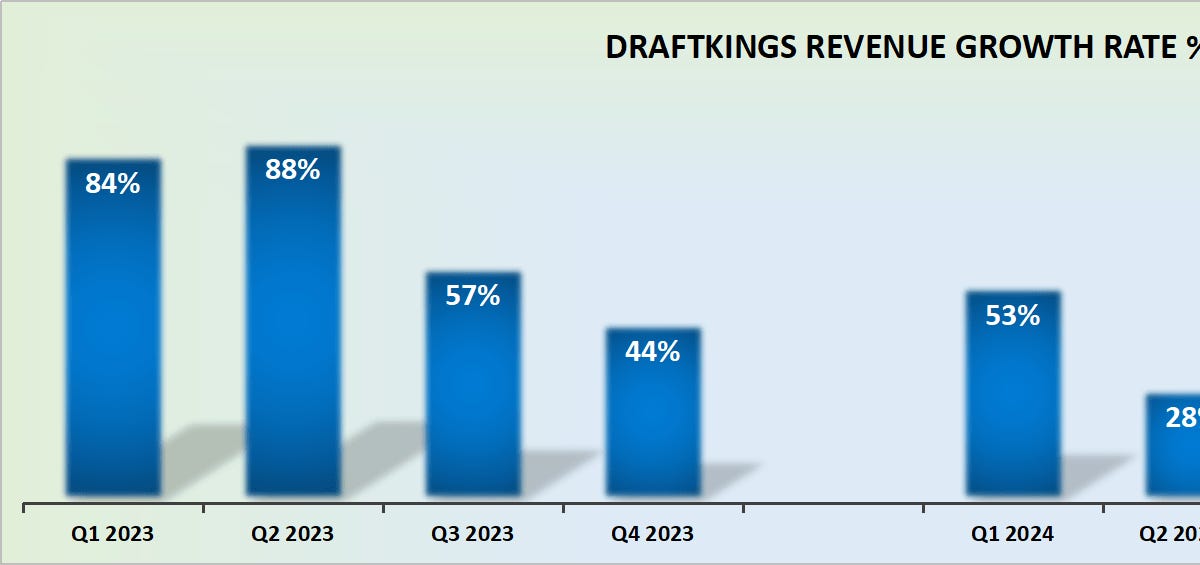 DraftKings Stock: High Growth And Strong Financials, Very Compelling