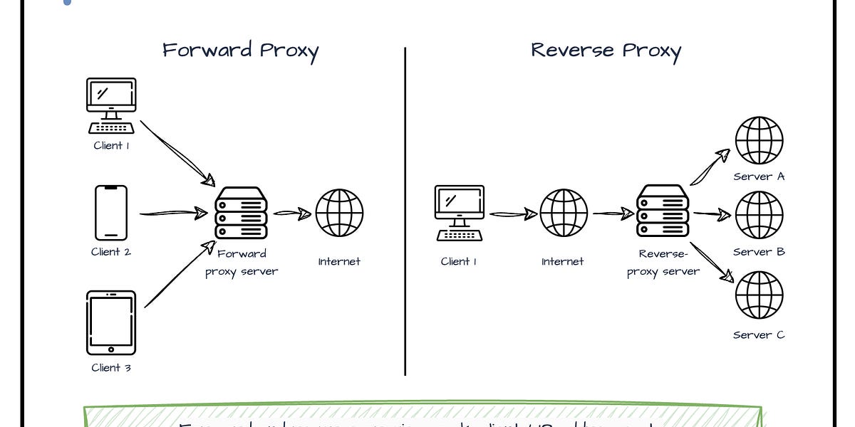 The Role of Reverse Proxies in Modern System Architecture