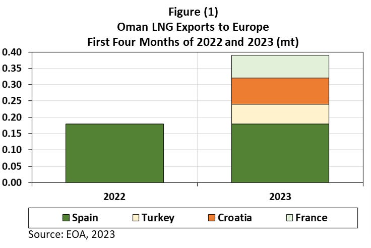 Oman LNG Remarkable Success: New Term-Contracts Amid Potential Capacity ...
