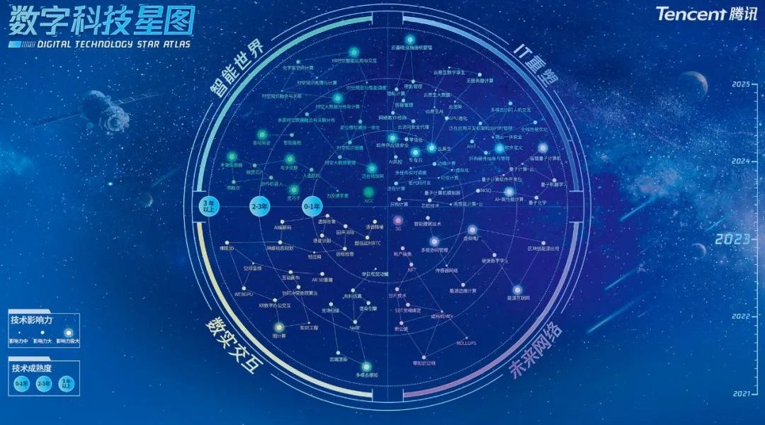 Top Ten Trends in Digital Tech according to Tencent