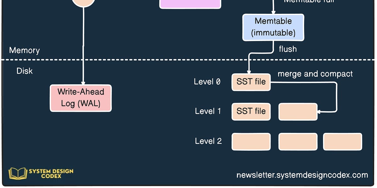 An Intro to LSM Trees - by Saurabh Dashora