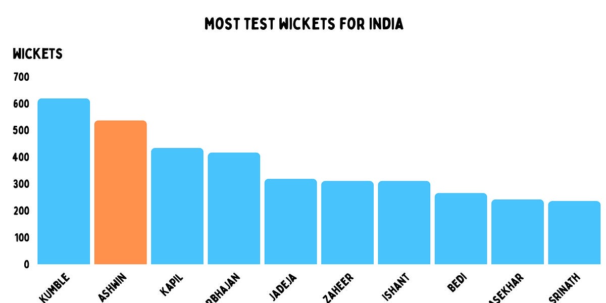 R Ashwin: The nerd, artist and ballistic interceptor