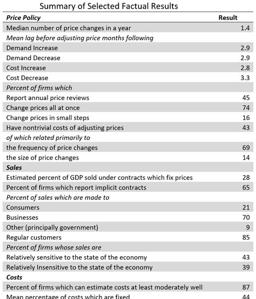 Profit Maximization in the Real World - by Steve Keen
