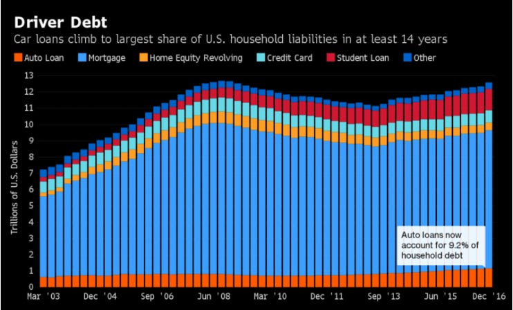 Chart of the Week: Auto Loan Debt Climbing as Share of Household Liability