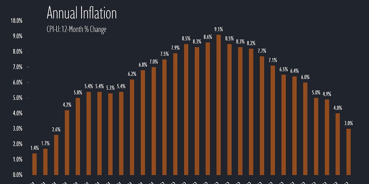 Inflation Better Than Expected, Worse Than it Looks