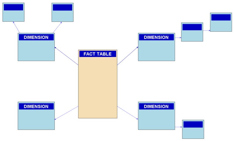 How to data model correctly: Kimball vs One Big Table