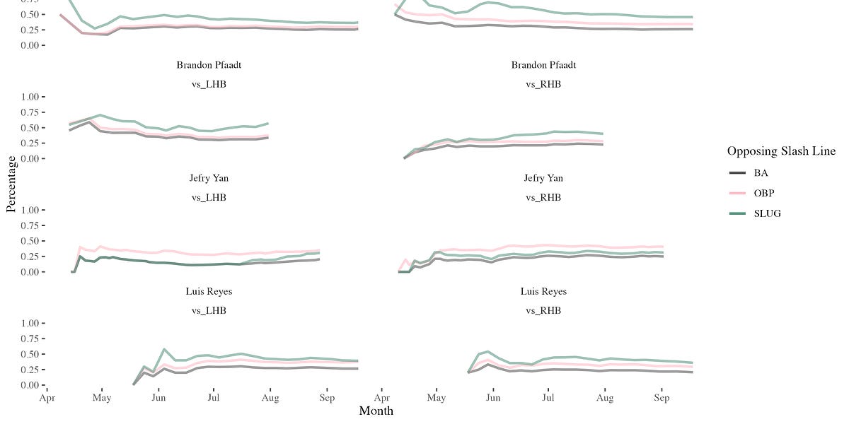 How To: Creating Pitcher Splits with Play-by-Play Data, Part III