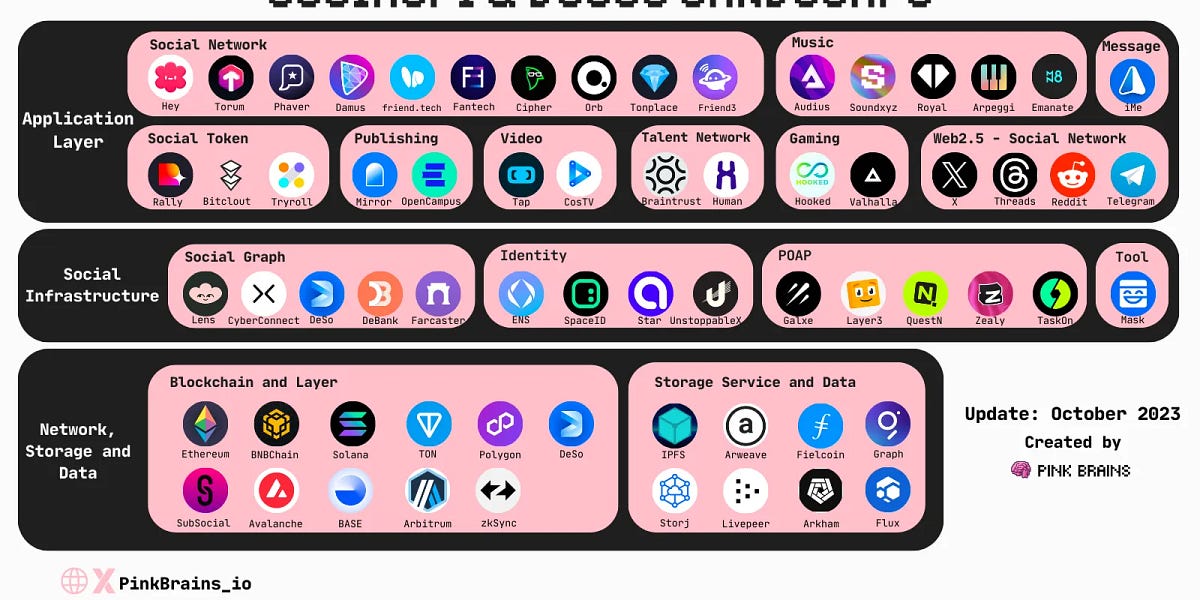 Decentralized Social Media: Vision vs. Reality and Emerging Opportunities