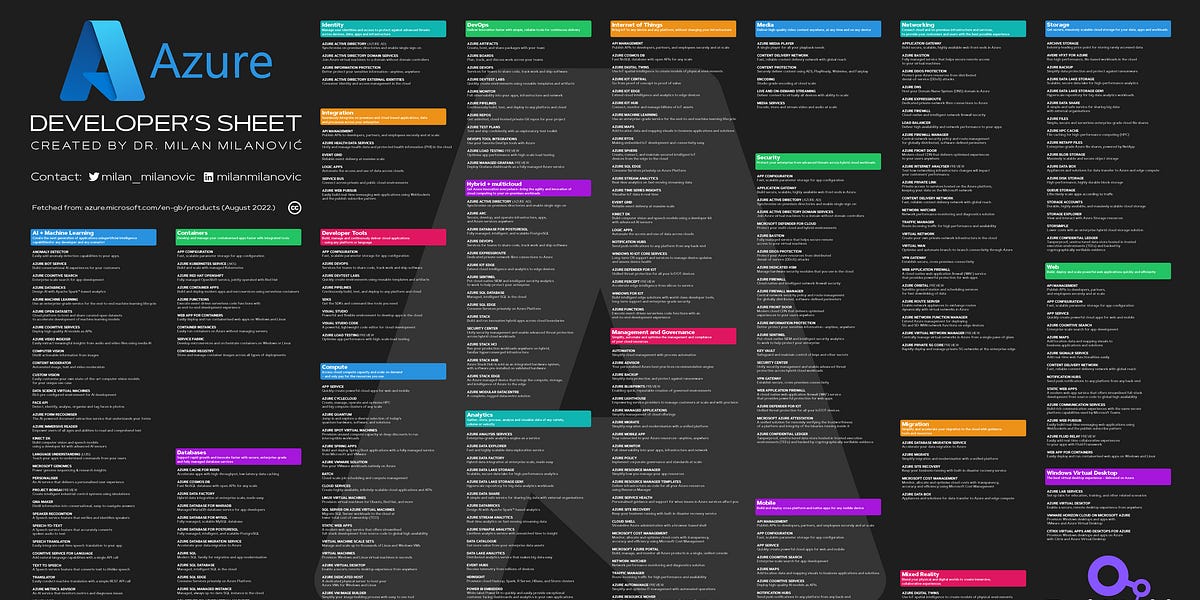 How to learn Microsoft Azure - by Dr Milan Milanović