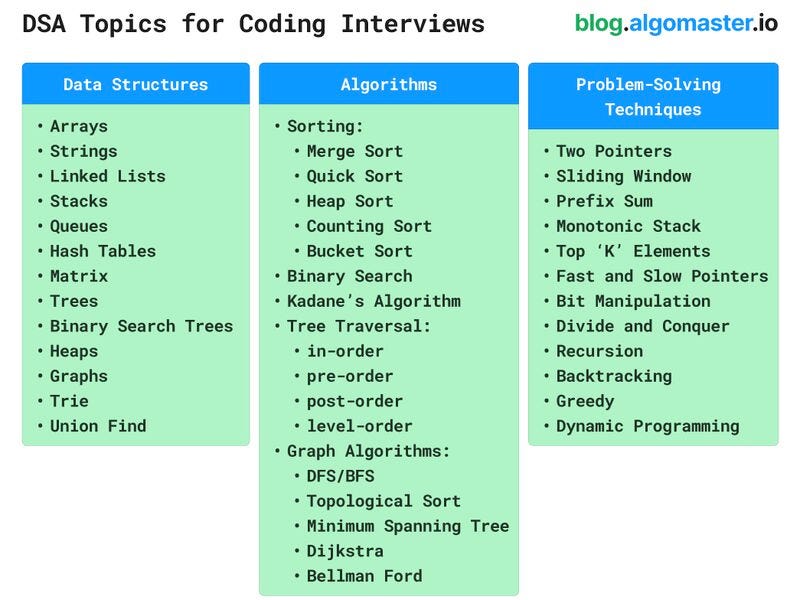 How to Start LeetCode in 2025 - by Ashish Pratap Singh