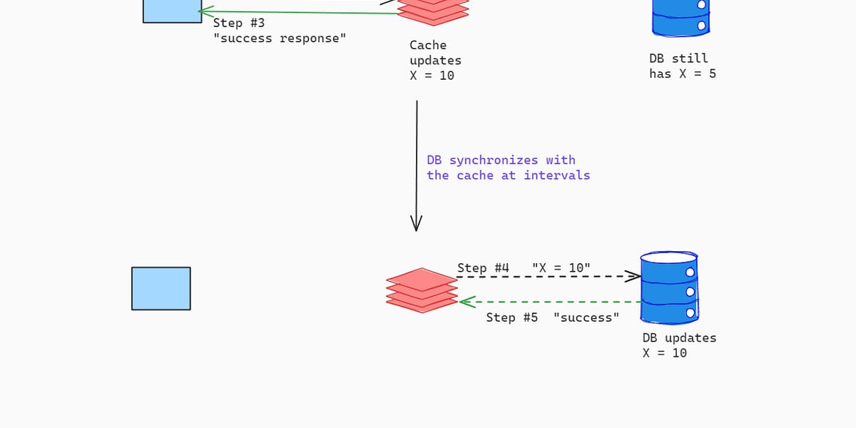 How to Invalidate and Evict Data from Cache? - by Sid