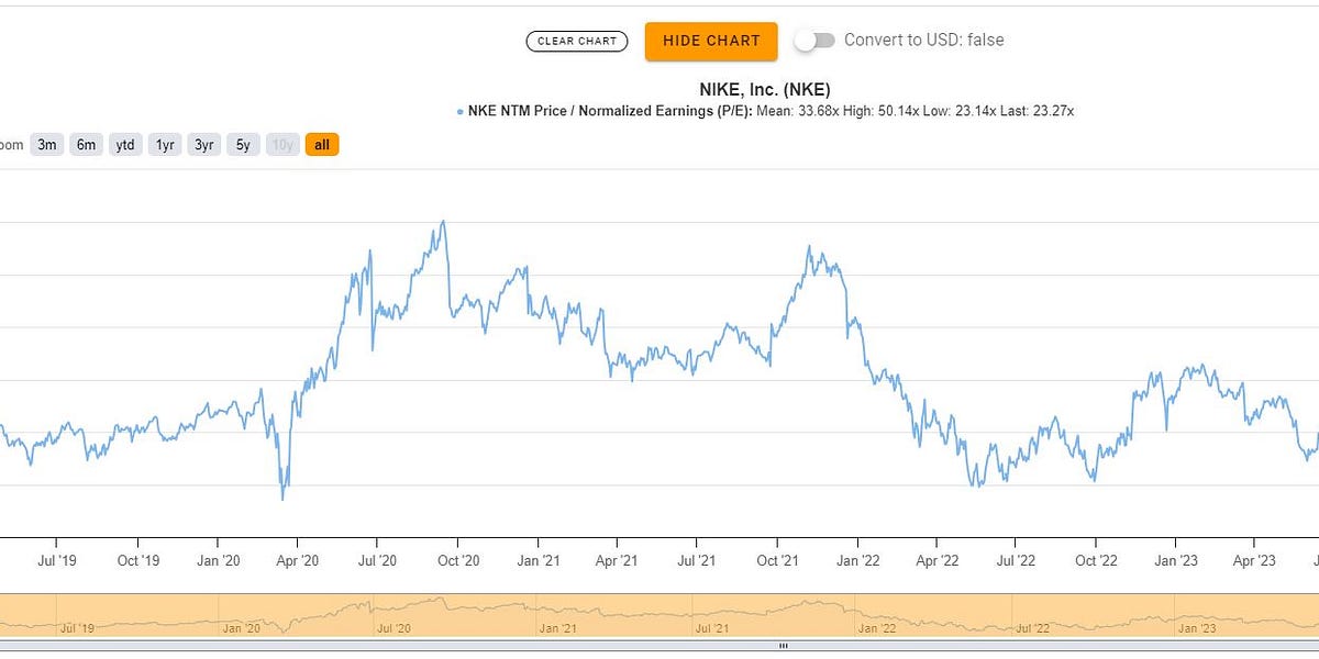 Down 49% from Highs, Is Nike Stock (NYSE:NKE) a Buy?