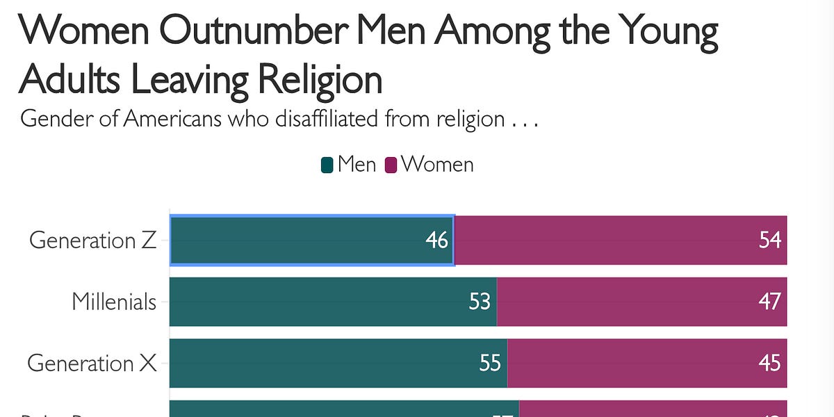 Will American Christianity Become Majority Male?