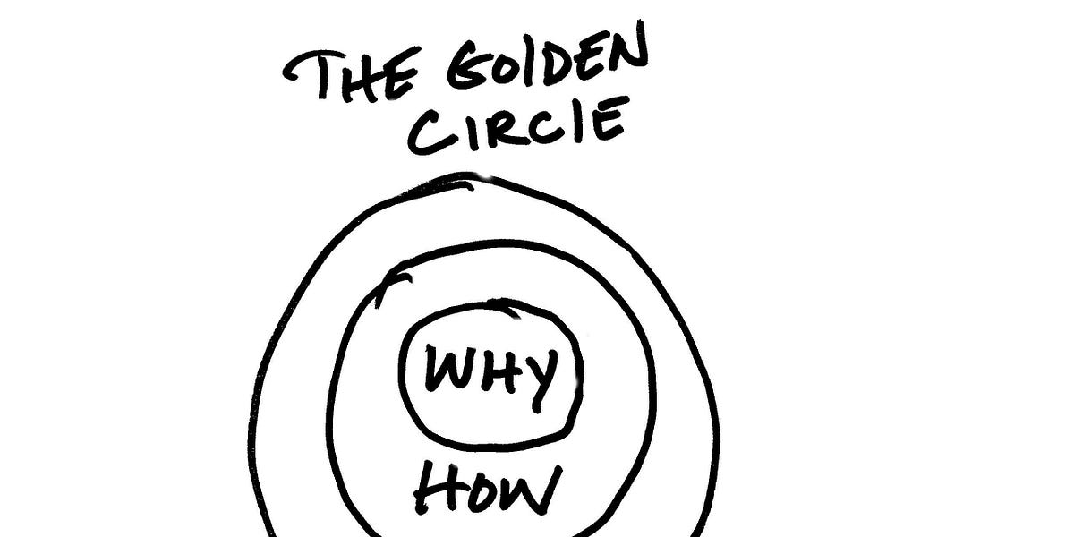 The Golden Circle Framework: How Apple and Nike forces your Brain to Buy