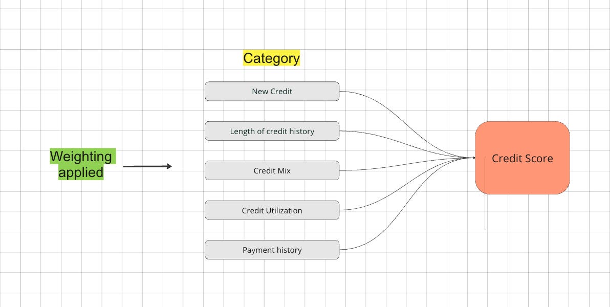 Credit Scores Explained - by Jason Leonard - Finbrain 🧠