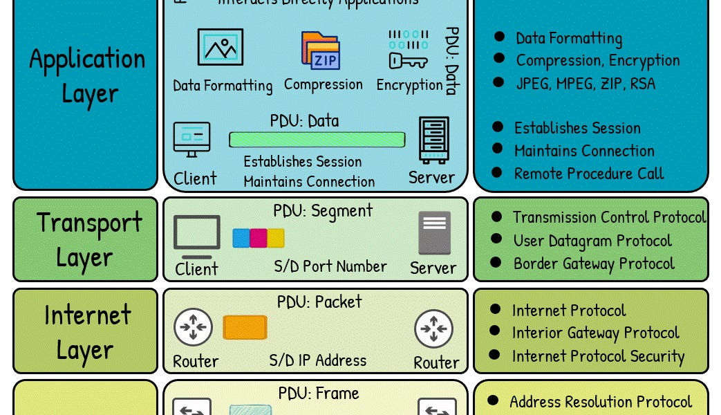 What is TCP/IP Model - by Rose White - Real Lab Workbook