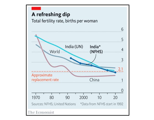 India’s TFR Falls Below Replacement