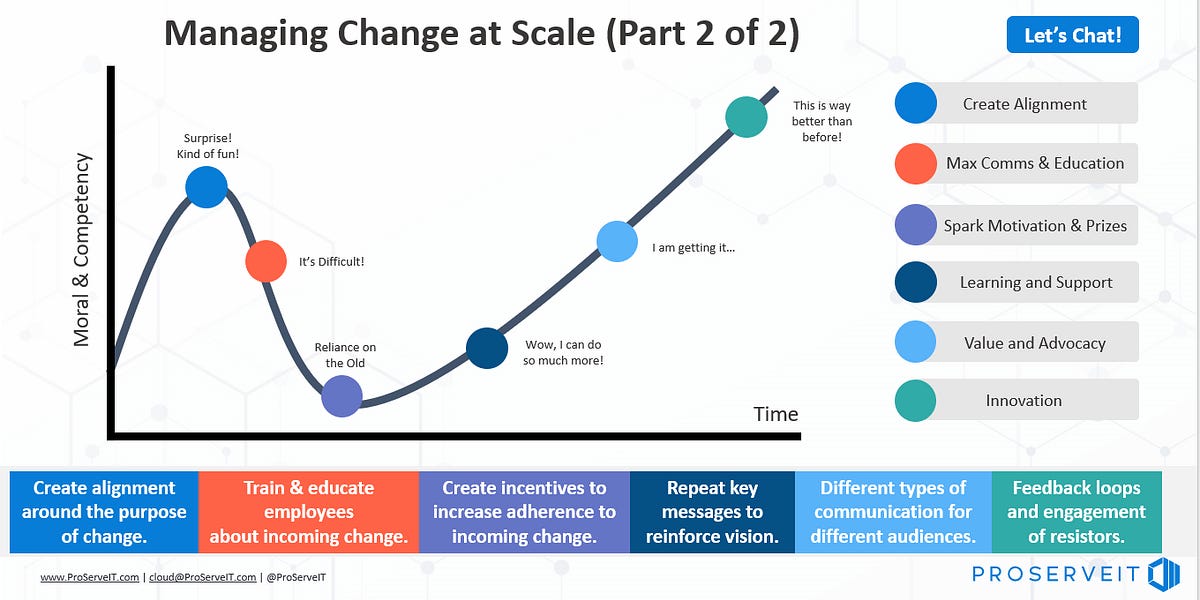 The 6 Stages of the IT Change Management Curve [Explained]