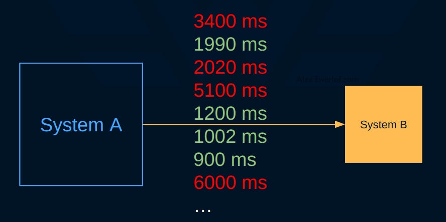 Service Level Indicator (SLI) - Alex Ewerlöf Notes