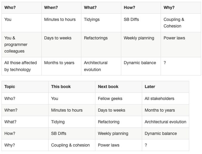 Book Editing - by Kent Beck - Software Design: Tidy First?