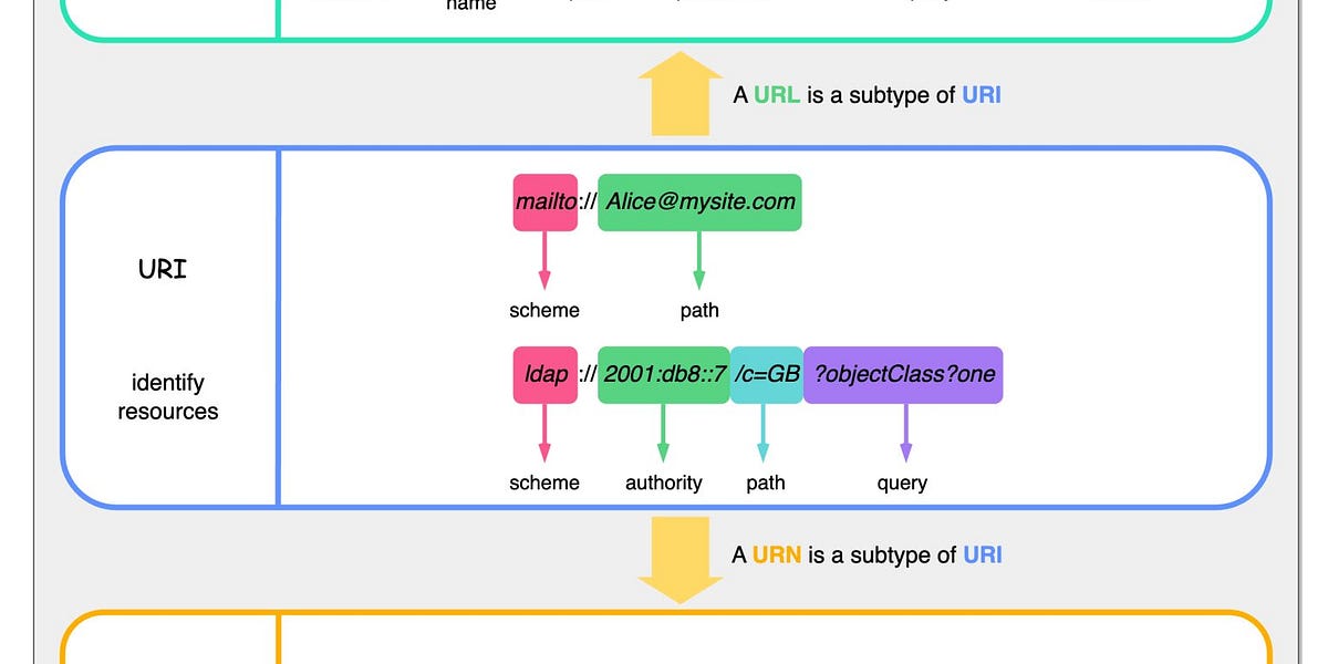 EP66: Comparison of URL, URI, and URN - by Alex Xu
